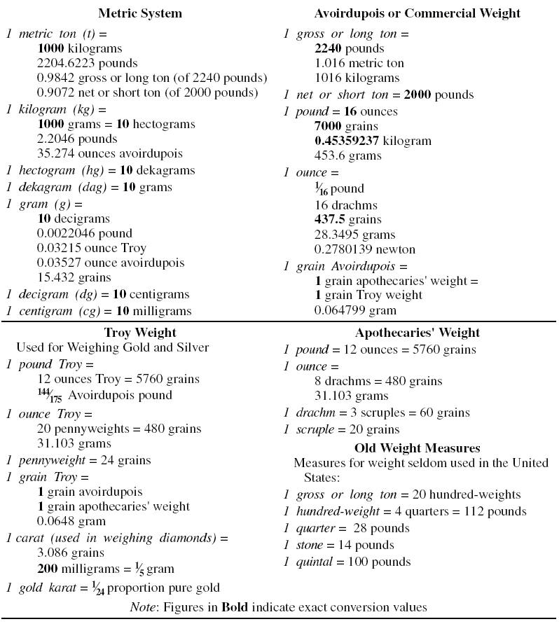 Units Of Mass And Weight Units Of Mass And Weight