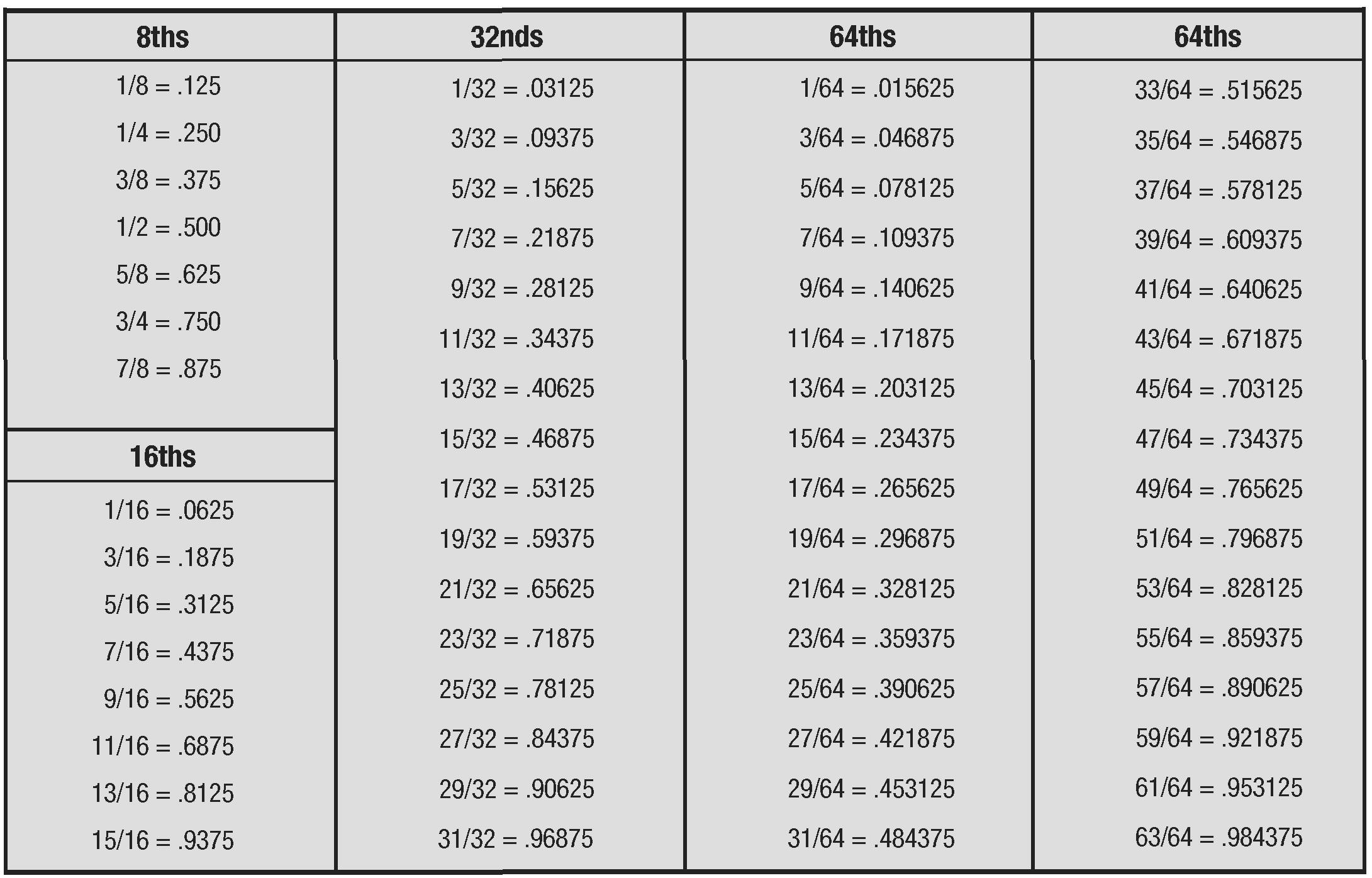 Decimal Equivalents Of 8ths 16ths 32nds 64ths Decimal Equivalents Of 8ths 16ths 32nds 64ths